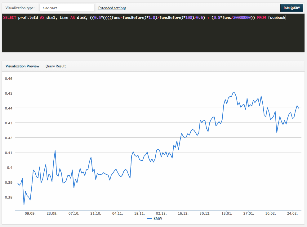 How To Create Your Own Formula For Social Media Success