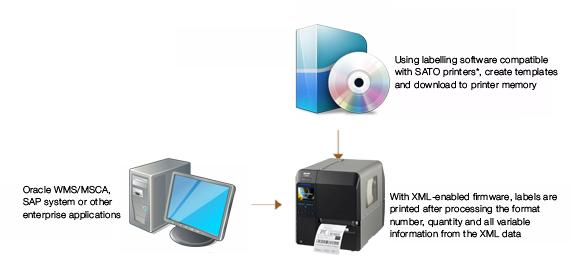 XML Printing | SATO America