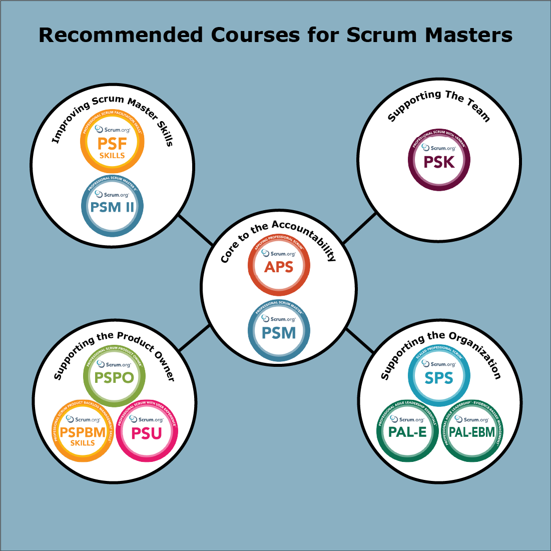 Recommended Courses for Scrum Masters | Scrum.org