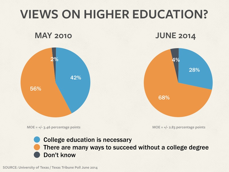 UT/TT Poll: Voters Open to Education Changes | The Texas Tribune