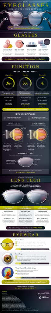 A Brief History Of Glasses And How Eyeglasses Work?