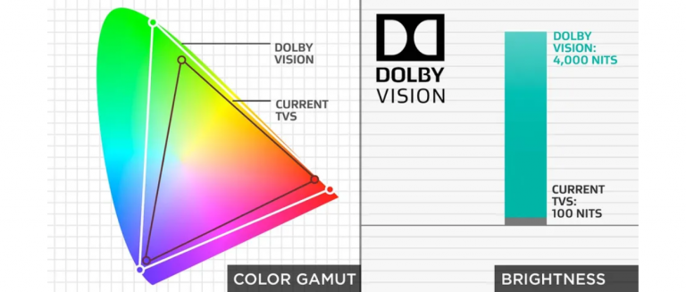What Is Dolby Vision? Dolby's New Video Technology Explained