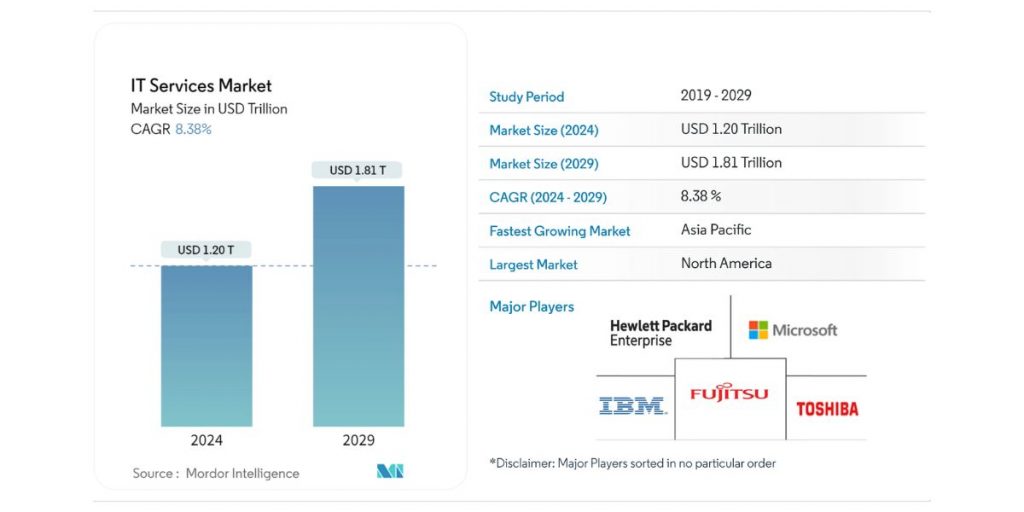 Top 10 IT Companies In The World By Market Cap