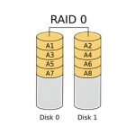 RAID Levels 0,1,5,6,10: Advantages, Disadvantages, & Uses