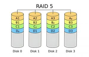 RAID Levels 0,1,5,6,10: Advantages, Disadvantages, & Uses