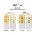 RAID Levels 0,1,5,6,10: Advantages, Disadvantages, & Uses