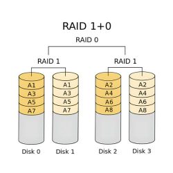RAID Levels 0,1,5,6,10: Advantages, Disadvantages, & Uses