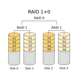 RAID Levels 0,1,5,6,10: Advantages, Disadvantages, & Uses