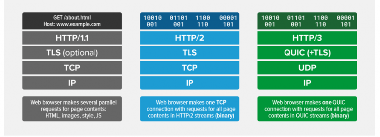 HTTP3 & QUIC Transport Protocol: How They Improve Web Performance