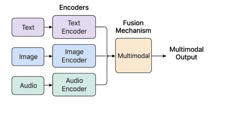 Top 10 Multimodal Models & Their Use Cases (June 2026)