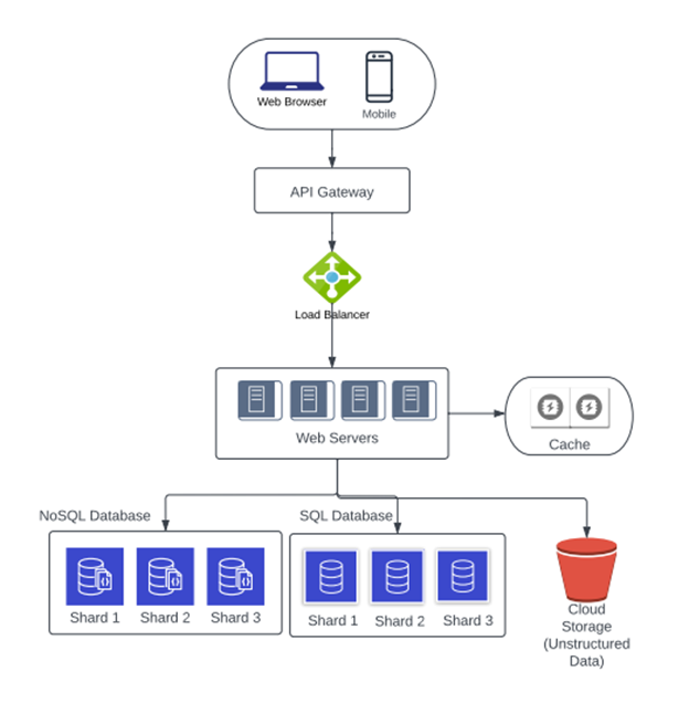 Cloud Fundamentals for Solutions Architects - Exponent