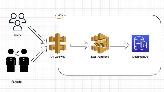 Design an Architecture for a Self-Serve Insurance Product - Exponent