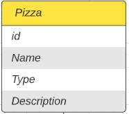 Design a database schema for a pizza ordering system - Exponent