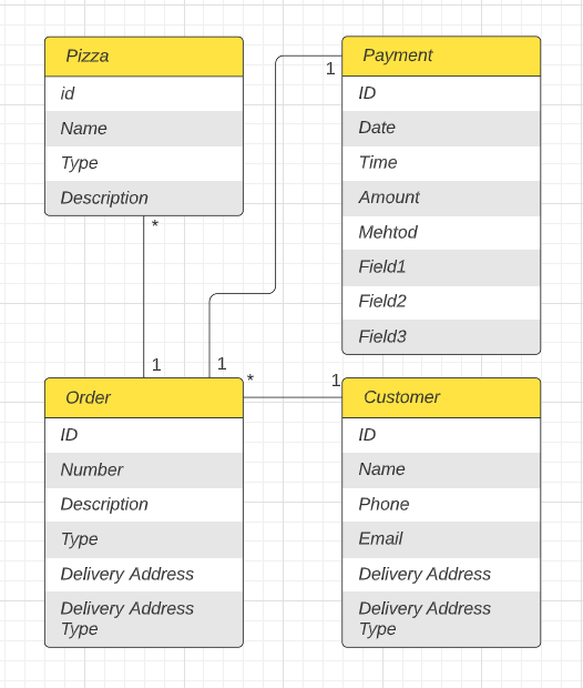 Design a database schema for a pizza ordering system - Exponent