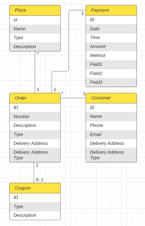 Determine the Database Schema for a Pizza Ordering System - Exponent
