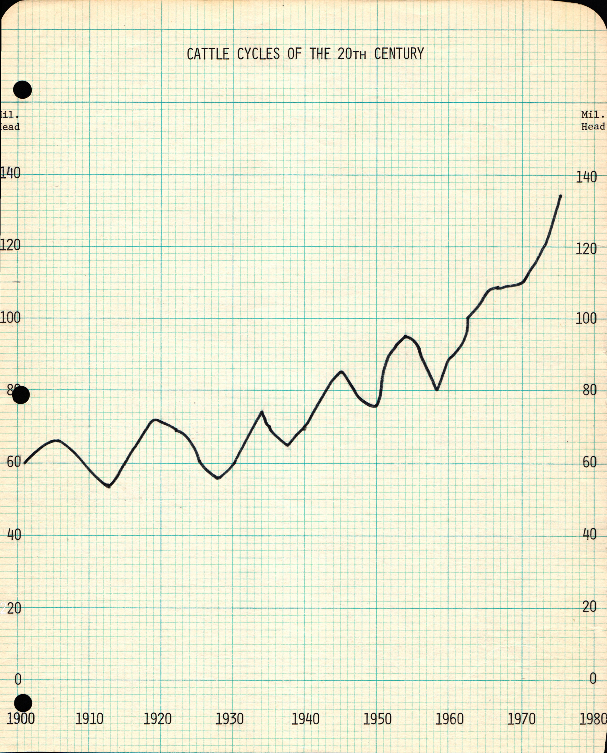 Cattle cycles of the 20th century — Calisphere