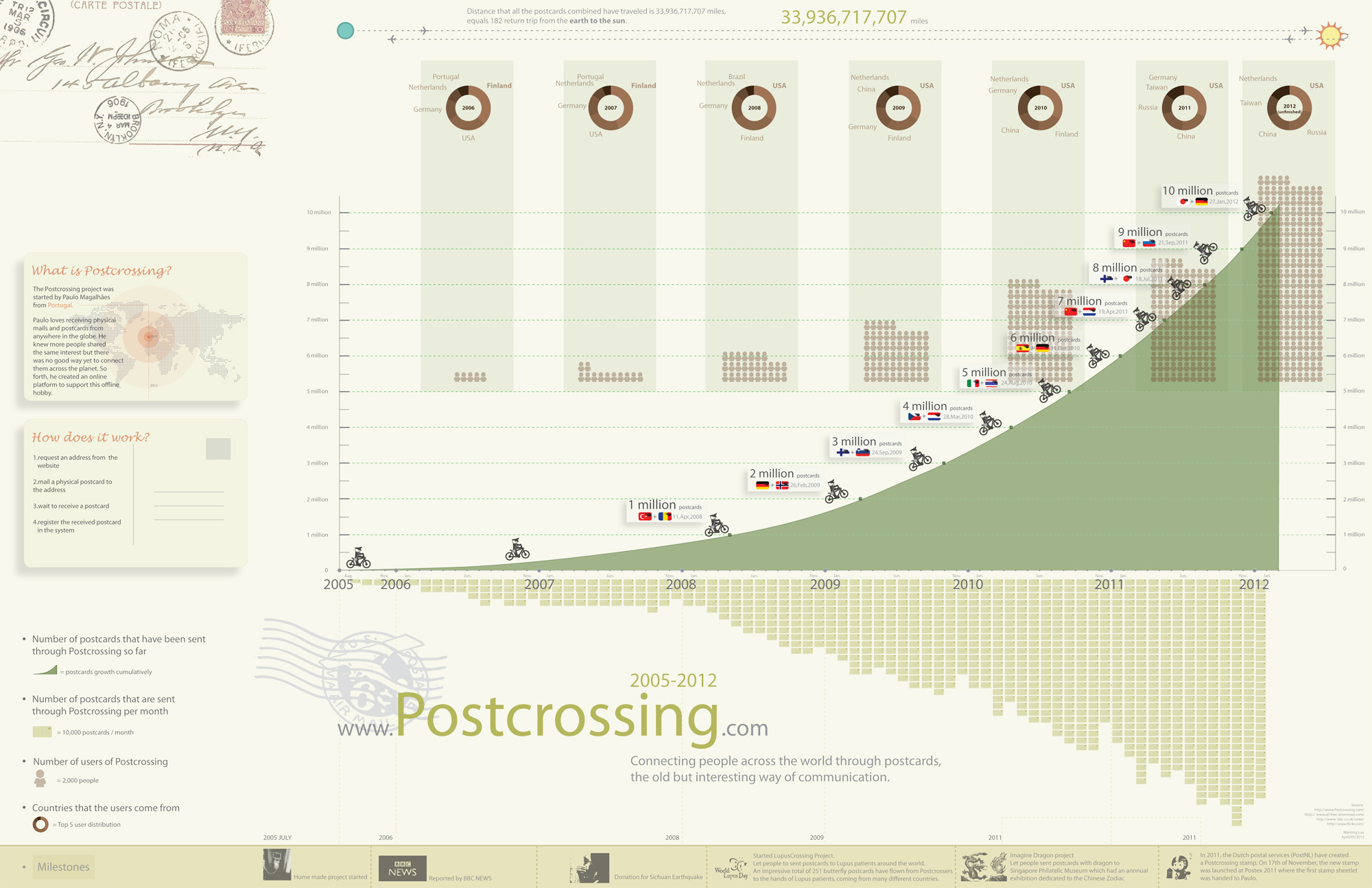 Postcrossing Infographic