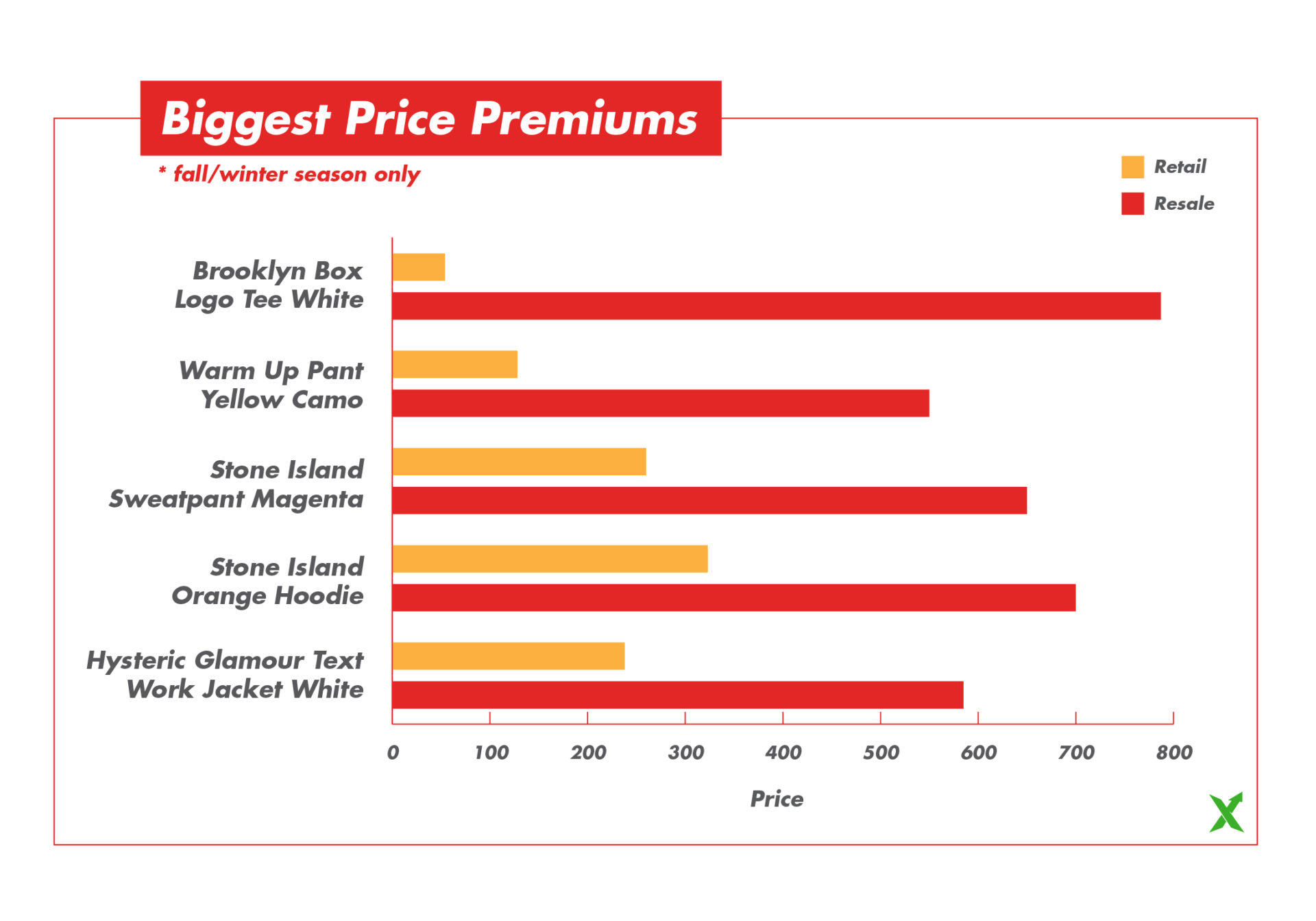 Supreme Data Recap - First 24 Hours - StockX News