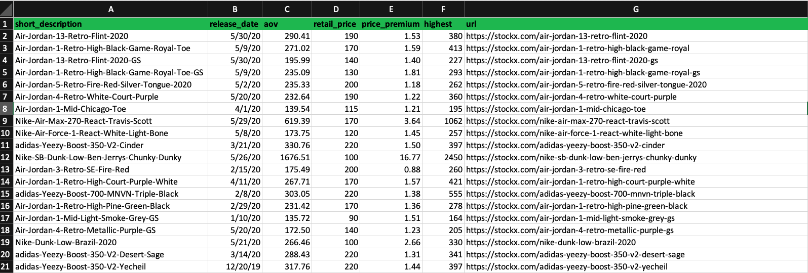 How To Use StockX Affiliate Program Reporting for Content - StockX News