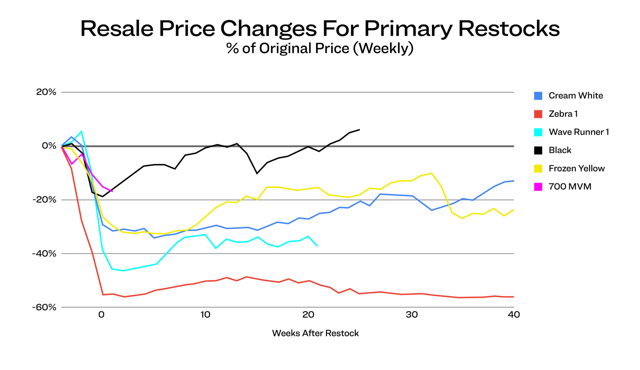 Yeezy的供应需求链（以Yeezy斑马看补货如何影响价格） - StockX News