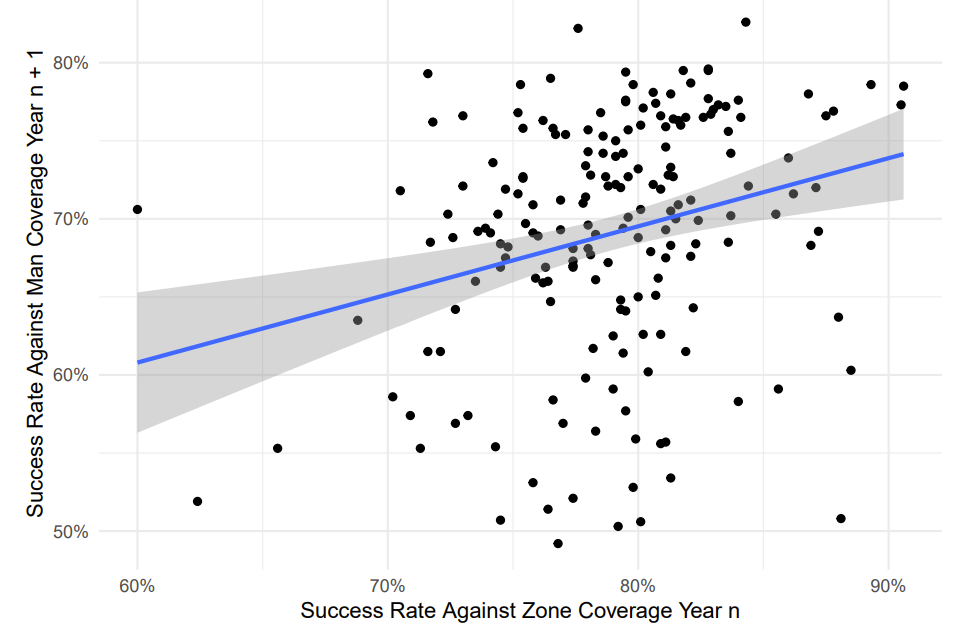 Examining Wide Receiver Metrics | SumerSports
