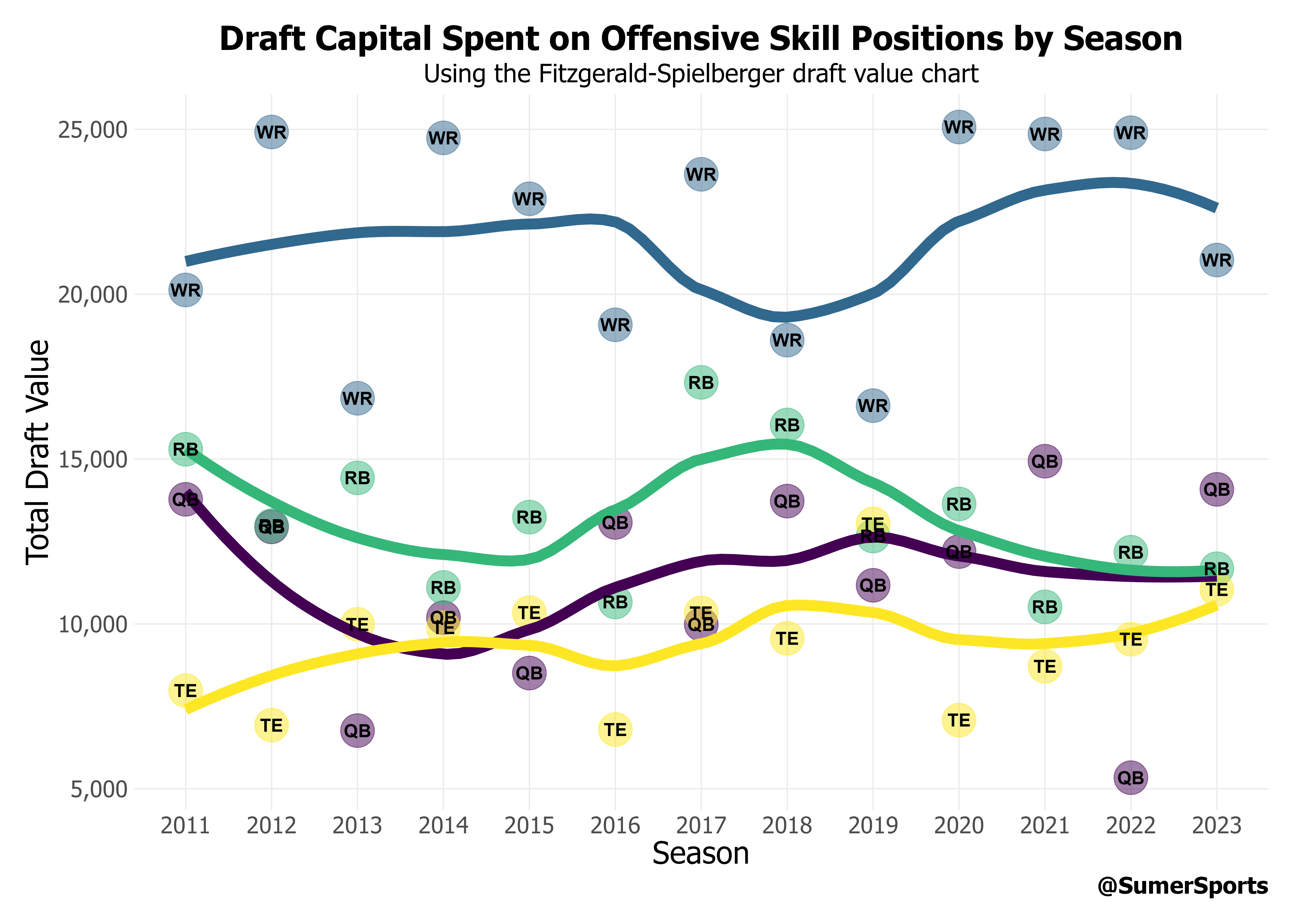 How Draft Capital Spent is Changing and What it Means for the 2024 NFL ...