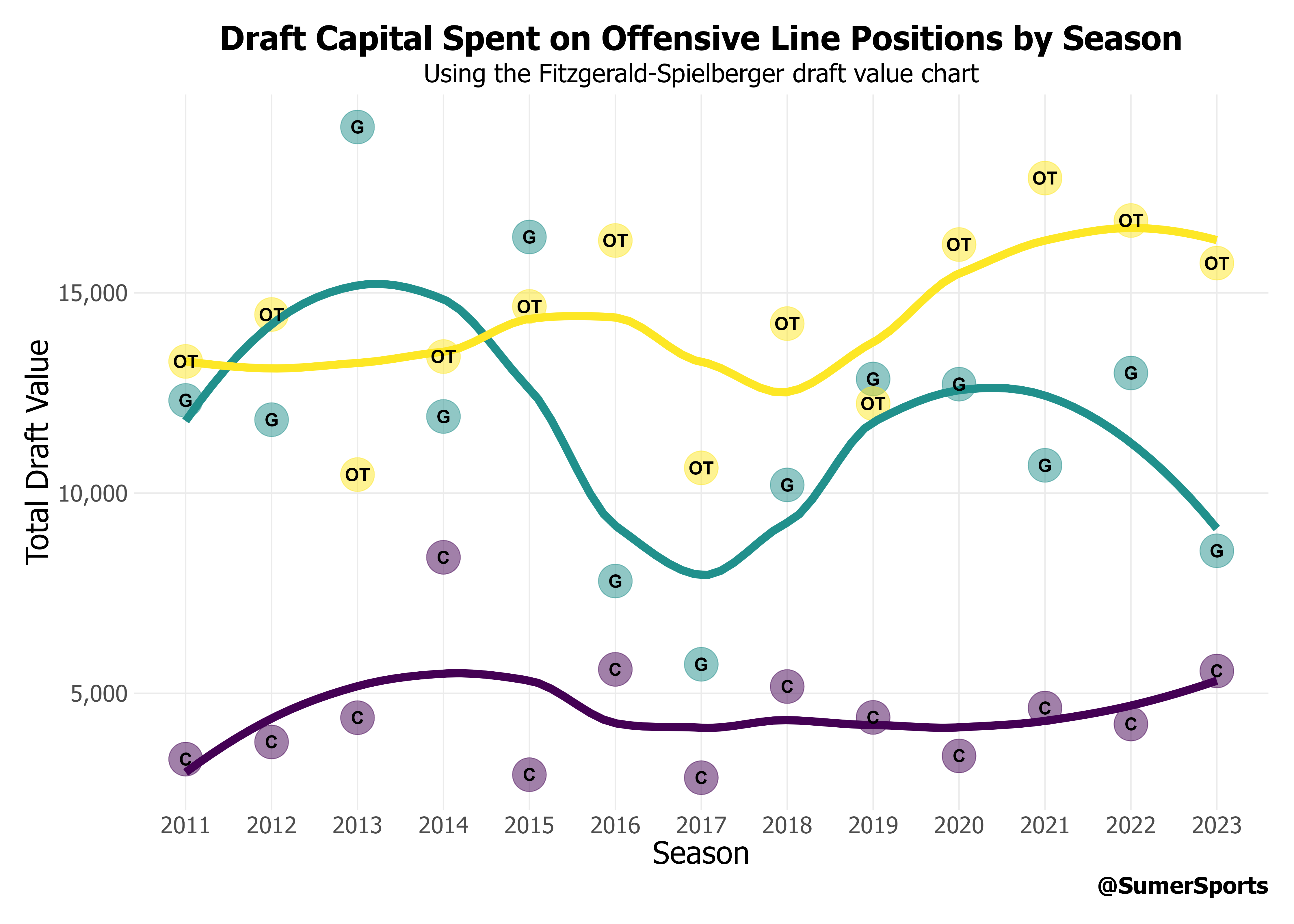How Draft Capital Spent is Changing and What it Means for the 2024 NFL ...