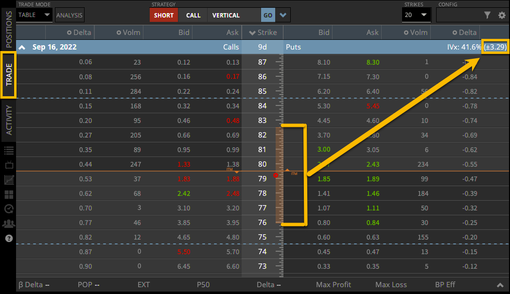 Expected Move in the tastytrade trading platform