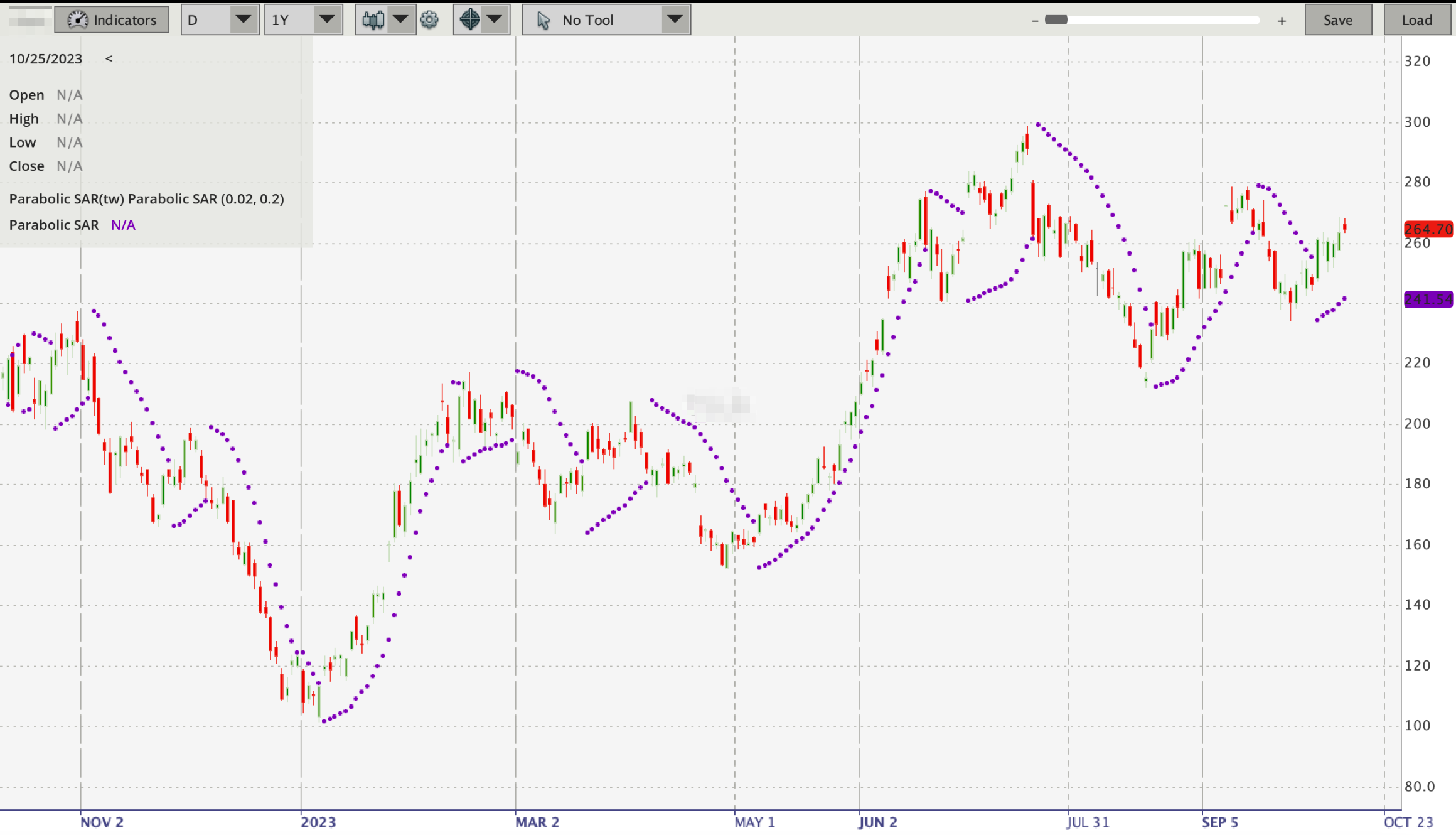 Parabolic SAR (Stop and Reverse)