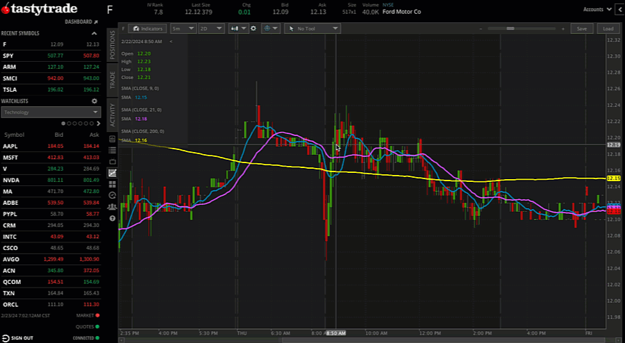 tastytrade Chart tab overview