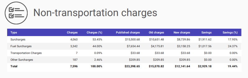 Carrier Agreement Optimization Savings Report - Share a Refund