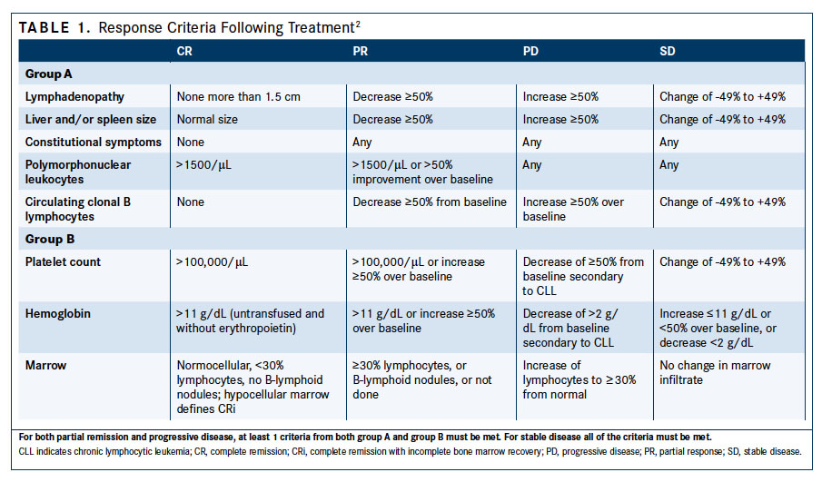 Factors Affecting Prognosis and Treatment in CLL