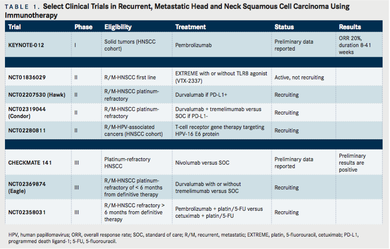 Integrating Immunotherapy With Chemoradiation in the Treatment of Head ...