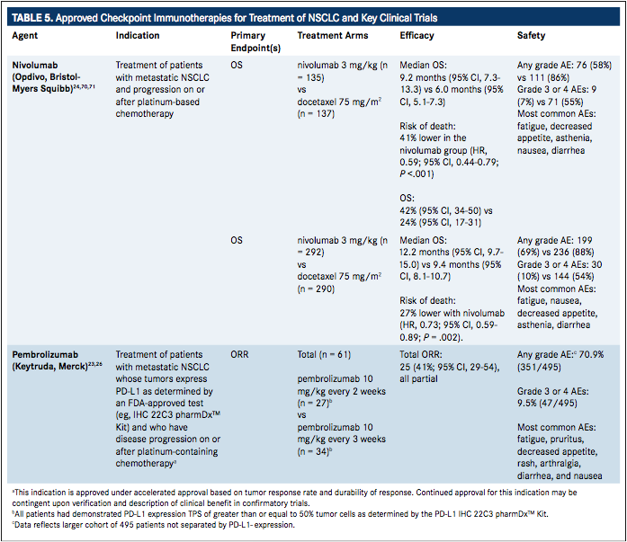 Evolving Paradigms in Immuno-Oncology: Treatment Strategies and ...