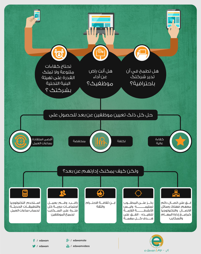 Telework Four Infographic - By Ahmed Adel- 141330_ahmed :: Tasmeem ME