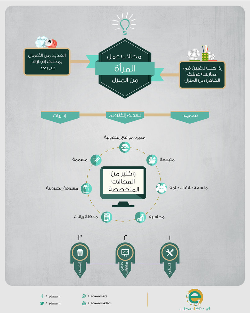Telework Four Infographic - By Ahmed Adel- 141330_ahmed :: Tasmeem ME