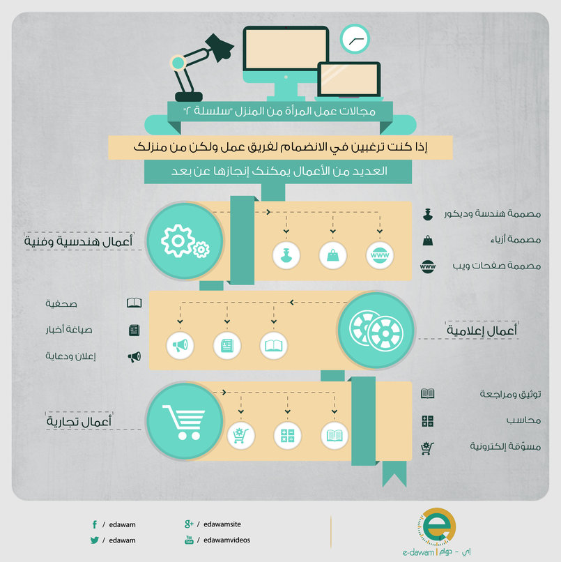 Telework Four Infographic - By Ahmed Adel- 141330_ahmed :: Tasmeem ME