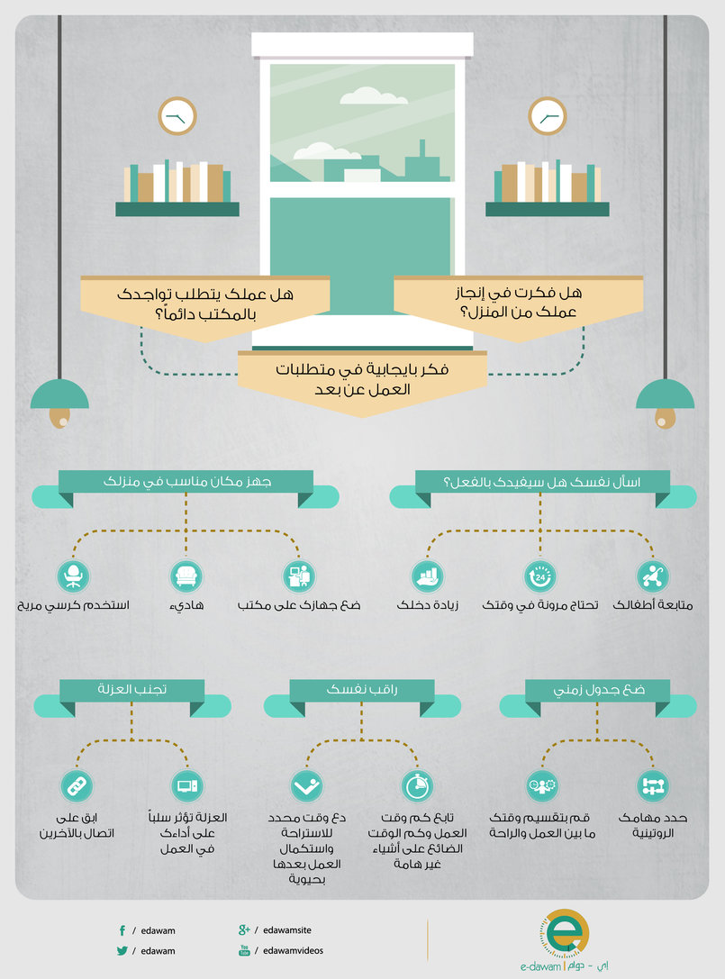 Telework Four Infographic - By Ahmed Adel- 141330_ahmed :: Tasmeem ME