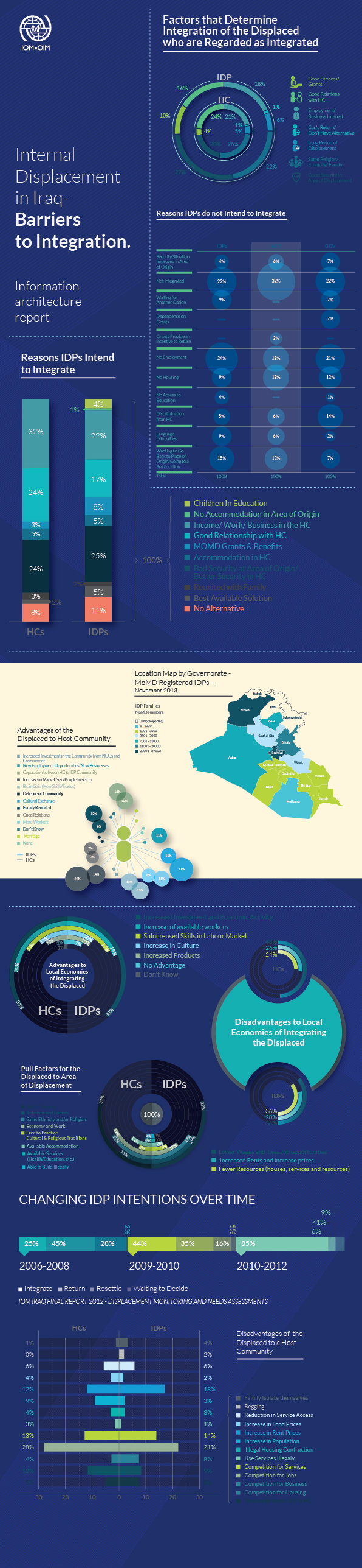 Infographics - IOM Iraq Report - By Nasim Acuna- 5391_nasim :: Tasmeem ME