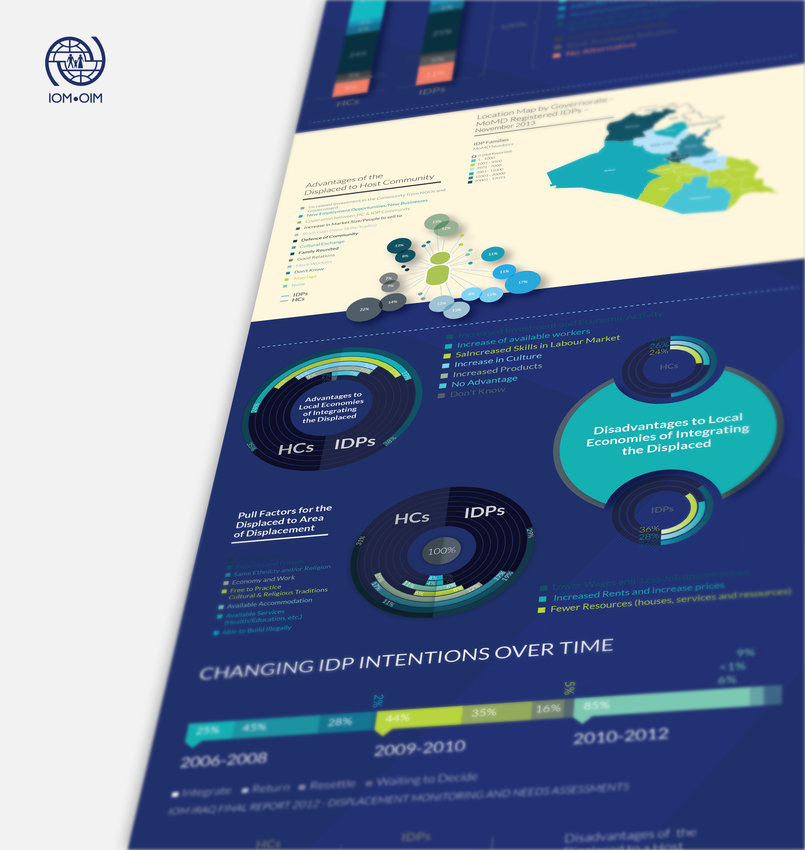 Infographics - IOM Iraq Report - By Nasim Acuna- 5391_nasim :: Tasmeem ME