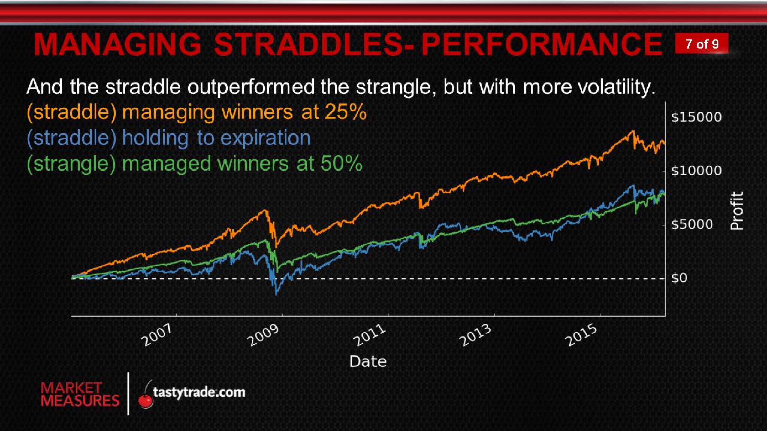 Trading strangles vs straddles : r/options