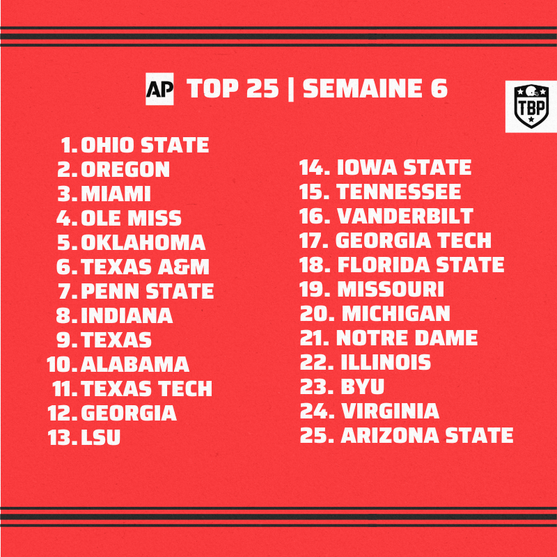 AP Top 25 : Oregon grimpe à la 2ème place, Ole Miss et Oklahoma dans le ...