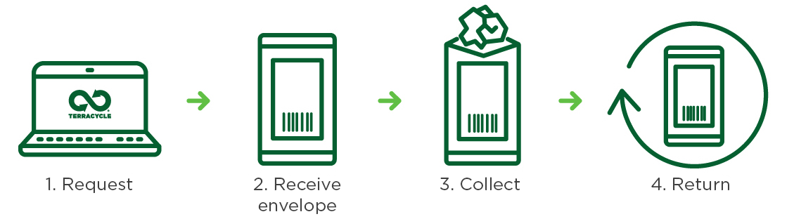 Seed Phytonutrients Free Recycling Envelope Program · TerraCycle