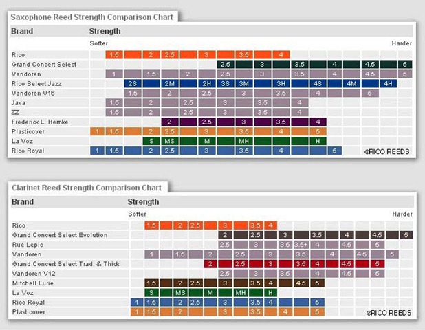 Reed Hardness Chart - Ponasa