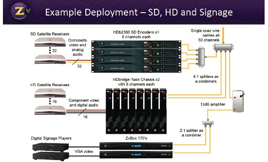 ZeeVee Announces Low-cost Digital Video Distribution - My TechDecisions