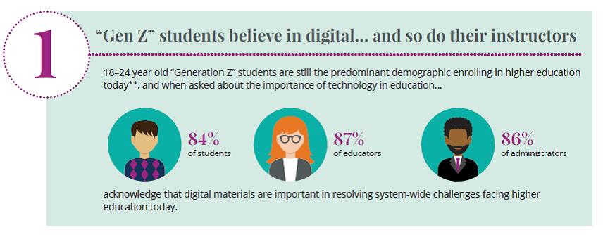 Pearson Survey Reveals Professors See Benefits in Digital Course ...