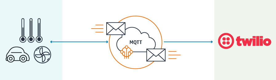 GitHub - TensorIoT/sar-iot-twillio-bridge: Route messages from AWS IoT Topic to Twilio