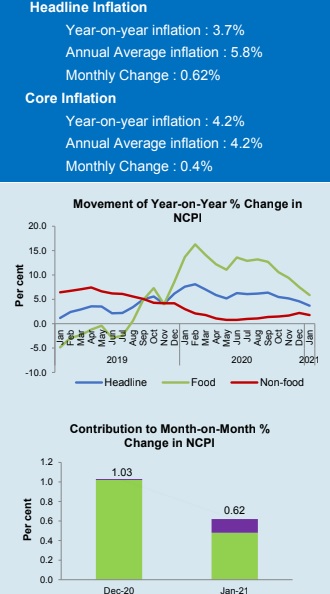 NCPI-based inflation declines to 3.7 % in Jan 2021 - The Morning - Sri ...