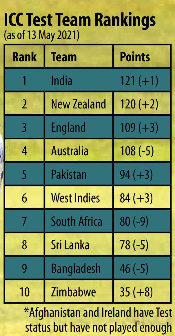 India remain on top of ICC Test team rankings - The Morning - Sri Lanka ...