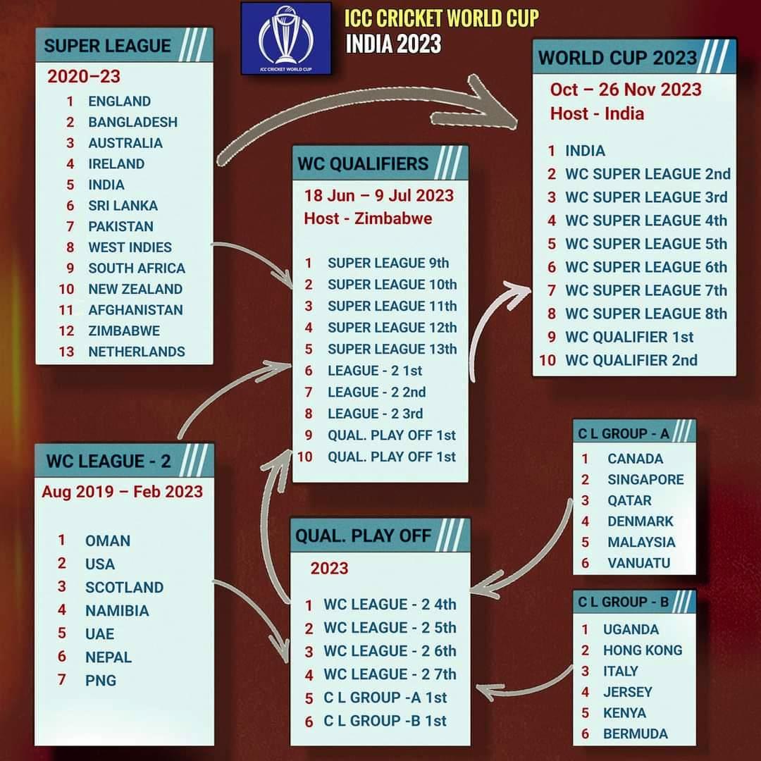 2023 50-over International Cricket Council World Cup pathway explained ...